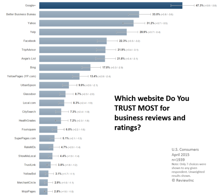 Trusted Website for Business Reviews and Ratings | ReviewInc