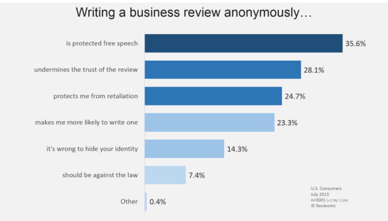 Anonymous Reviews: Exploring the Pros and Cons | ReviewInc