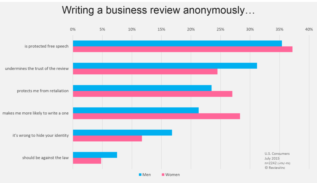 Anonymous Reviews: Exploring the Pros and Cons | ReviewInc