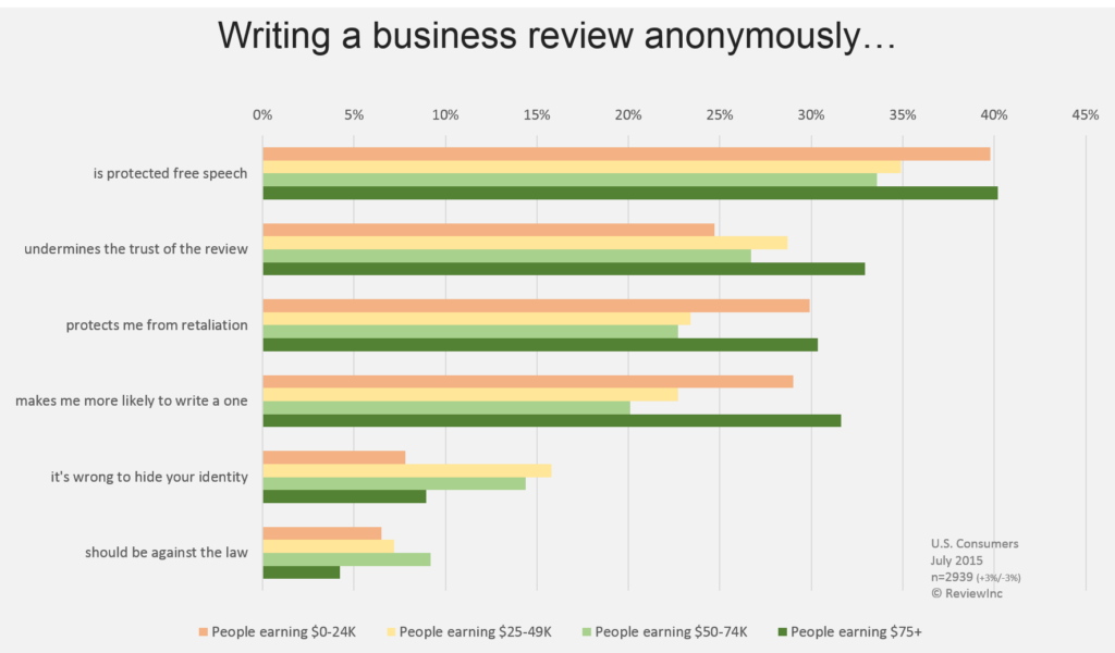 Anonymous Reviews: Exploring the Pros and Cons | ReviewInc