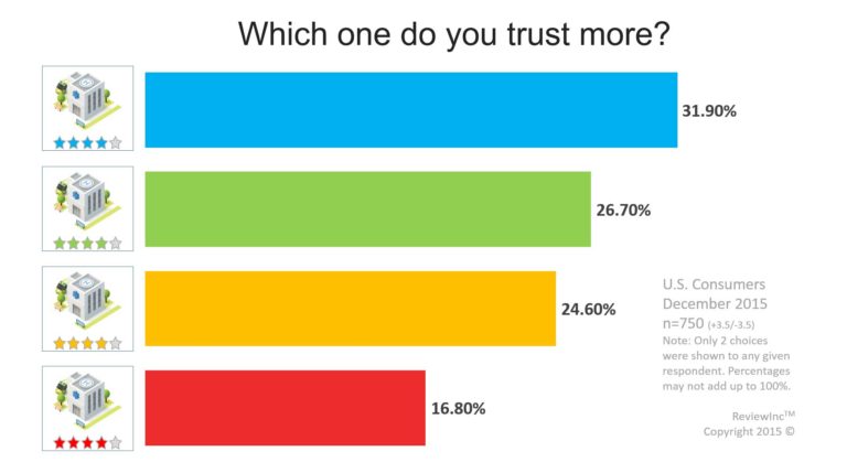 The Color of Your Star Ratings and Its Impact | ReviewInc
