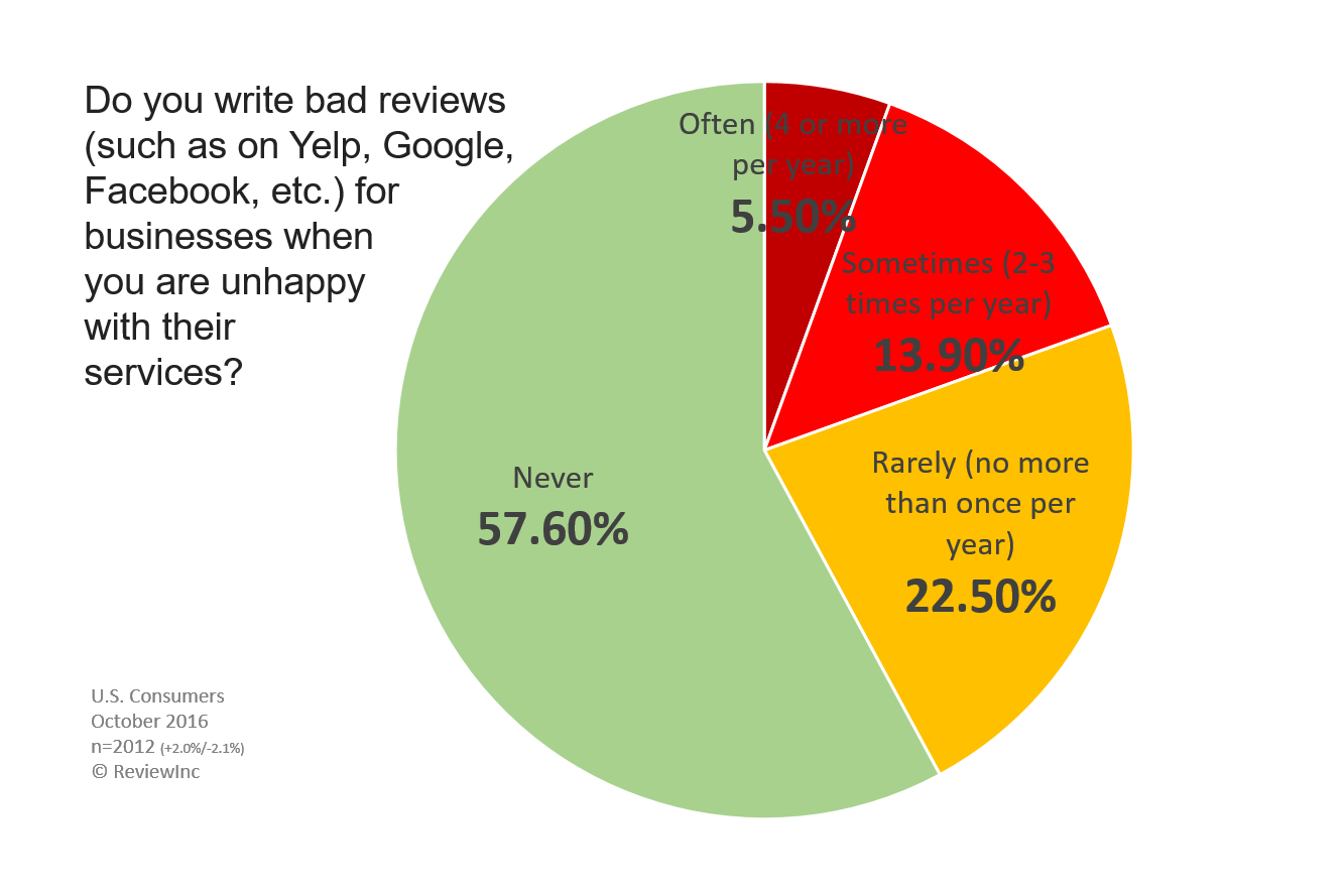 The Impact of a Bad Review | ReviewInc